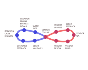 7 Tips for Successful Iteration with Clients - Magnetic Mobile